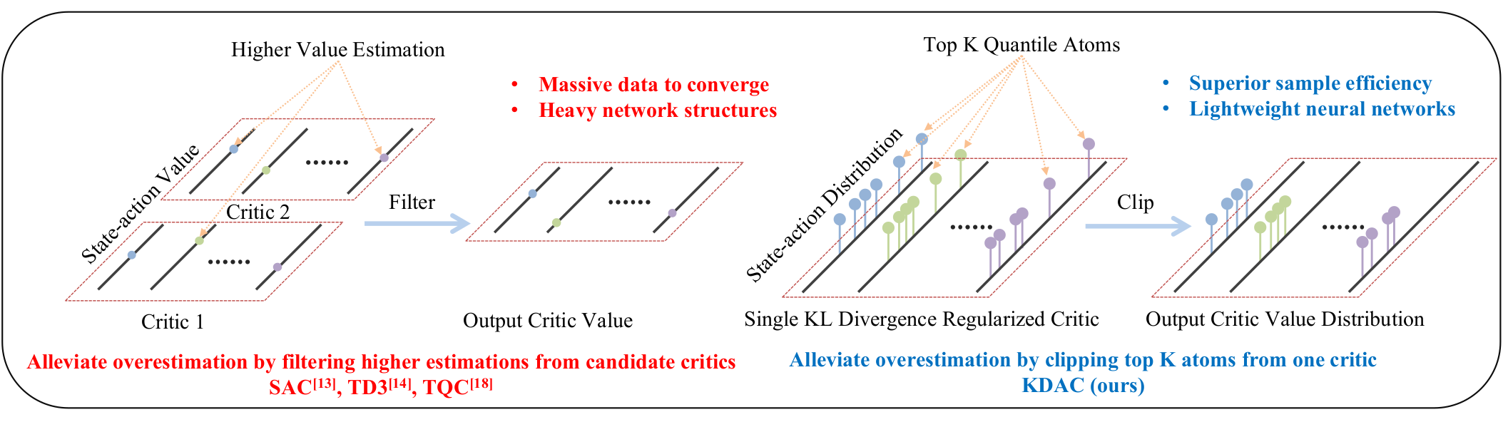 Reduce Overestimation By Kullback Leibler Divergence Regularized